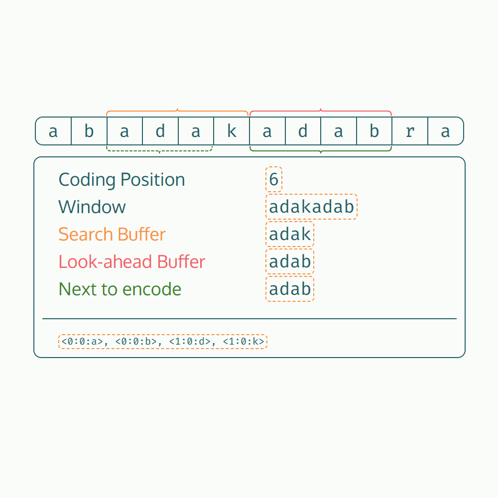 Exploring the LZ77 Algorithm